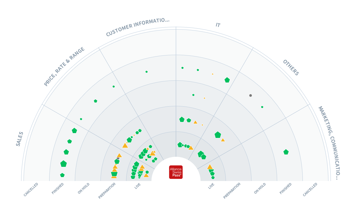 Innovation Radar: How Companies Stay Ahead in an Evolving Market