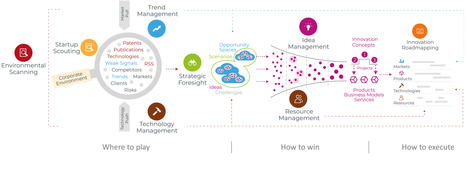 Innovation Framework to Promote a Competitive Advantage | ITONICS Innovation Framework to Promote a Competitive Advantage | ITONICS