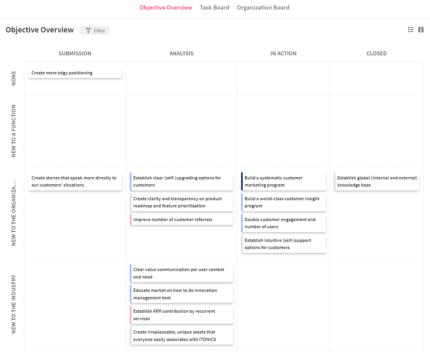 Innovation Reporting: 6 Charts to Convince Management