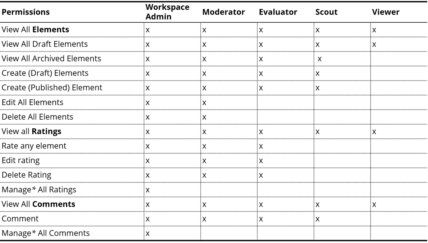 1️⃣ Adding and Editing Roles and Permissions for any Workspace