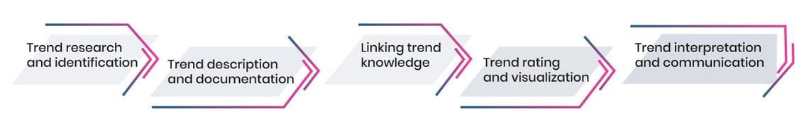 Trendmanagement & Trendscouting | ITONICS Trend Radar