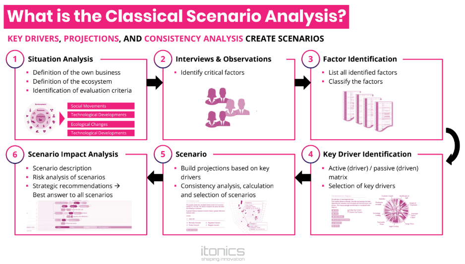 Scenario Analysis And Roadmapping | ITONICS