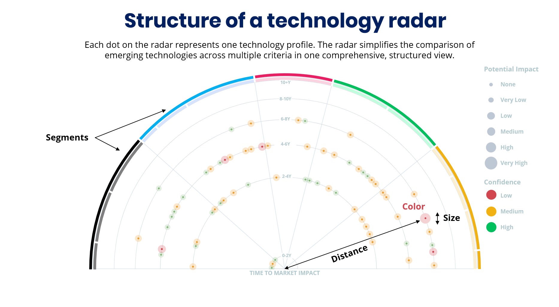 Why And How To Use A Technology Radar