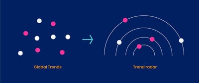Why And How To Use A Trend Radar | ITONICS