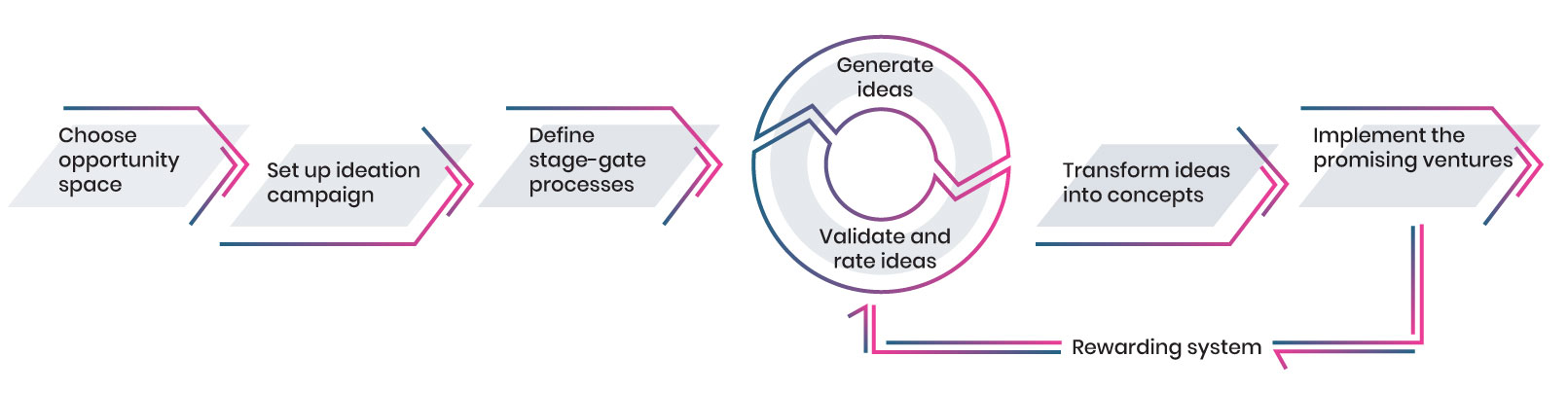 Ideation & Idea Management for your Company | ITONICS Ideation