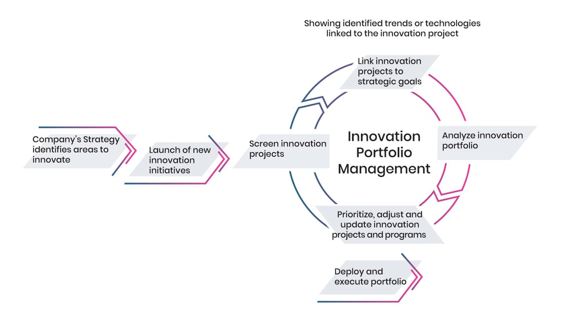 Innovation Portfolio Management - Software | ITONICS Portfolio