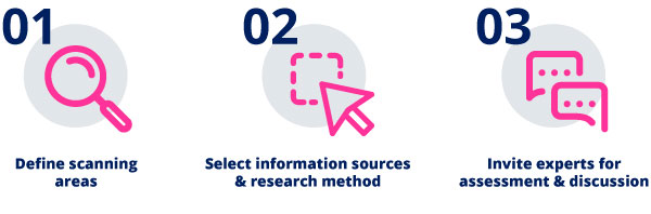 How to Use Environmental Scanning in Your Innovation Journey | ITONICS