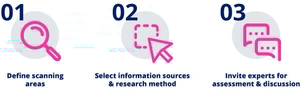 How to Use Environmental Scanning in Your Innovation Journey | ITONICS