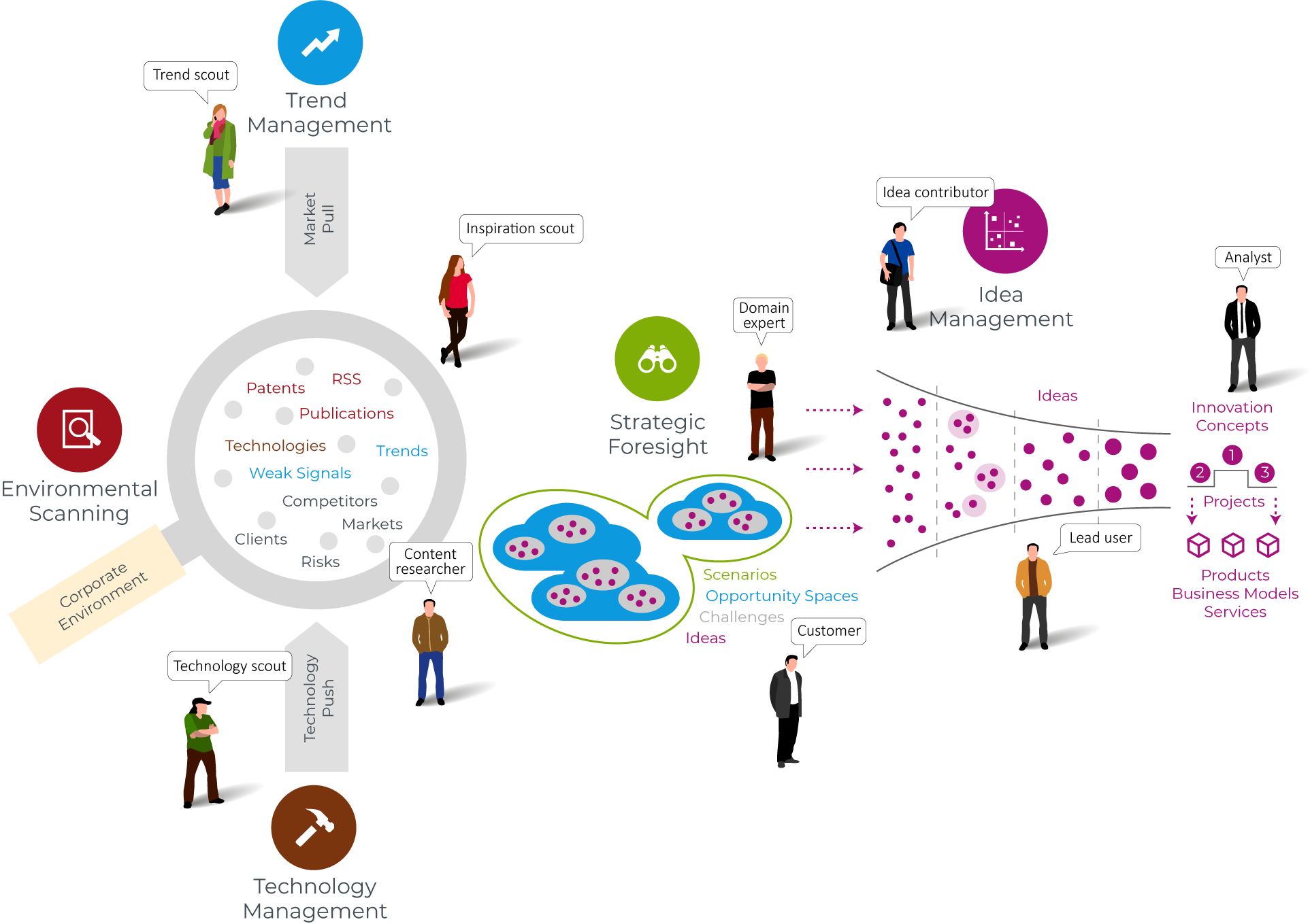 Understand Trends And Identify Strategic Fields Of Innovation | ITONICS