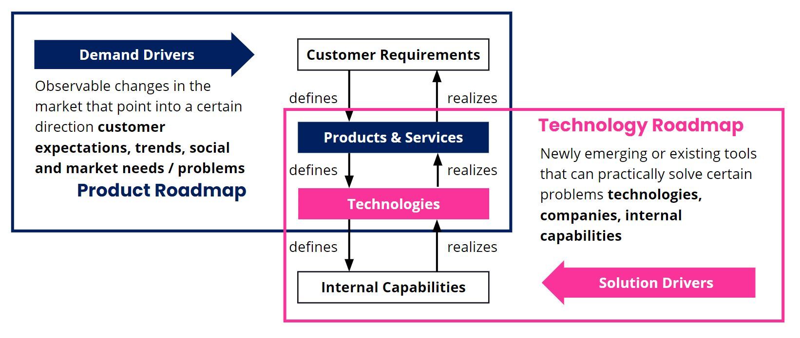 Roadmaps - Achieve Your Innovation Goals | ITONICS