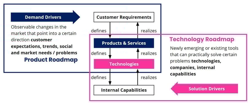 Roadmaps - Achieve Your Innovation Goals | ITONICS