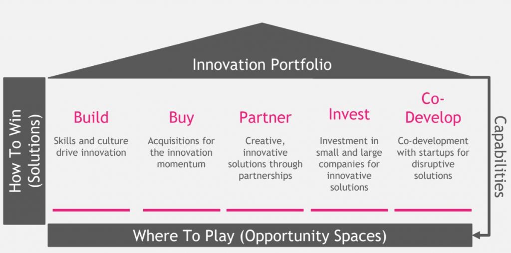 How Companies Can Innovate and Scale - 6 Steps | ITONICS