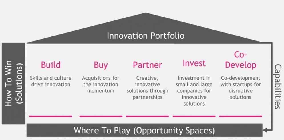How Companies Can Innovate and Scale - 6 Steps | ITONICS