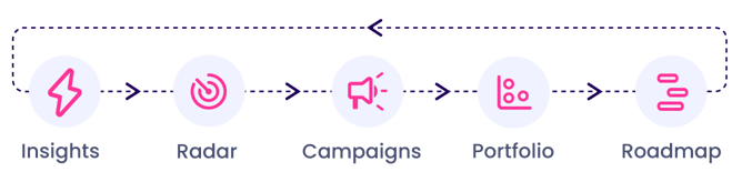 The Essentials of a Good Innovation Operating System | ITONICS