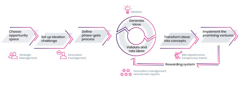 7 Steps To Nailing Your Next Ideation Challenge | ITONICS