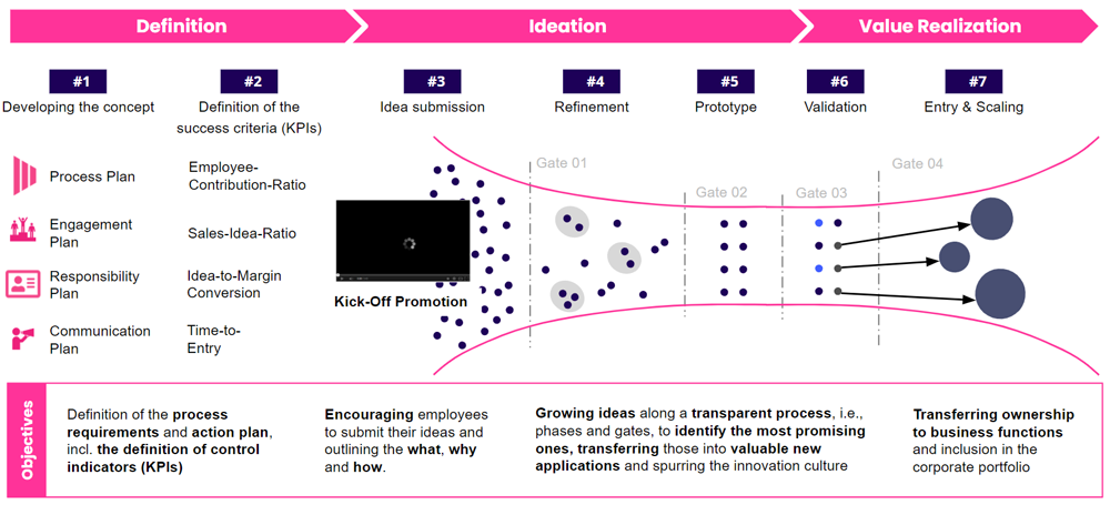 Idea Management - How It Can Help Your Business | ITONICS