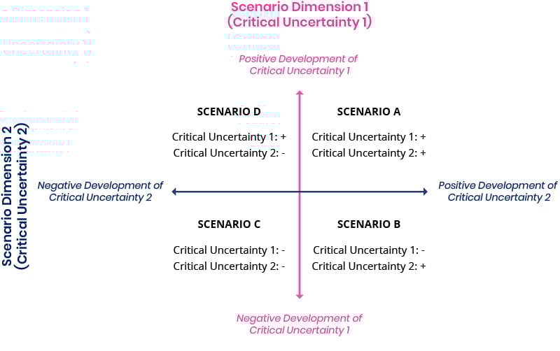 Scenario Planning: Developing Pictures Of The Future