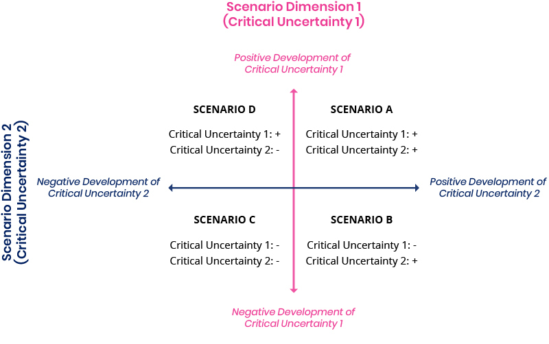 Scenario Planning: Developing Pictures Of The Future