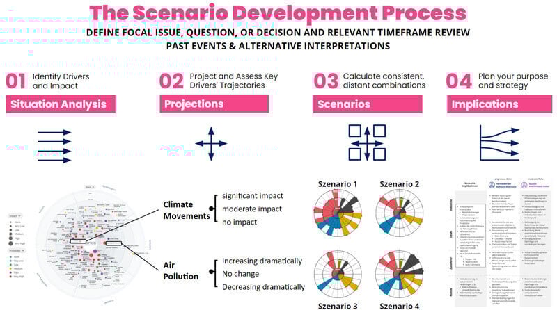 Scenario Planning: Developing Pictures Of The Future | ITONICS