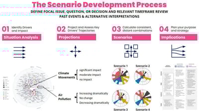 Scenario Planning: Developing Pictures Of The Future