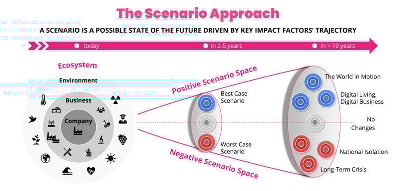 Scenario Planning: Developing Pictures Of The Future