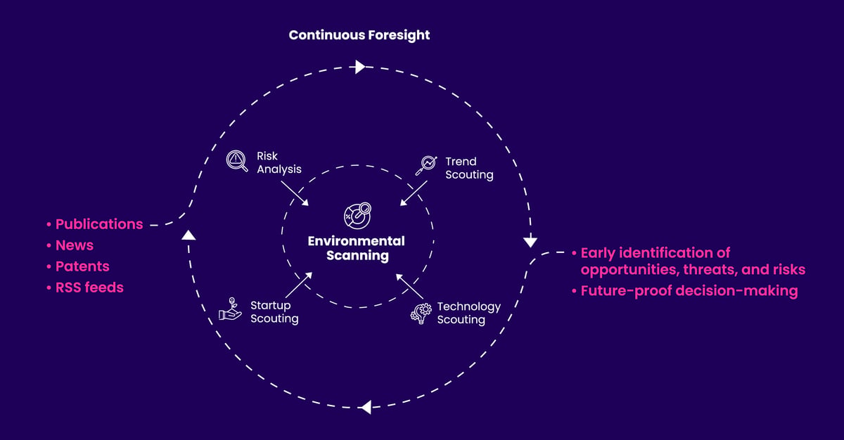 Continuous Foresight: Your Key to Anticipating the Future