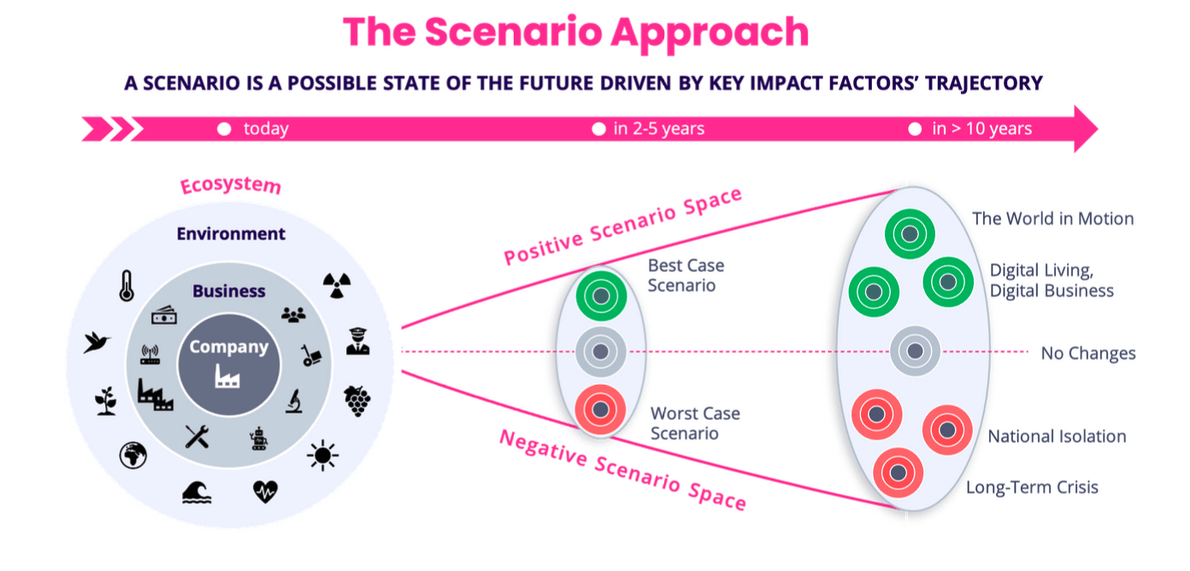 Scenario Analysis to Future-Proof Your Innovation Roadmap | ITONICS
