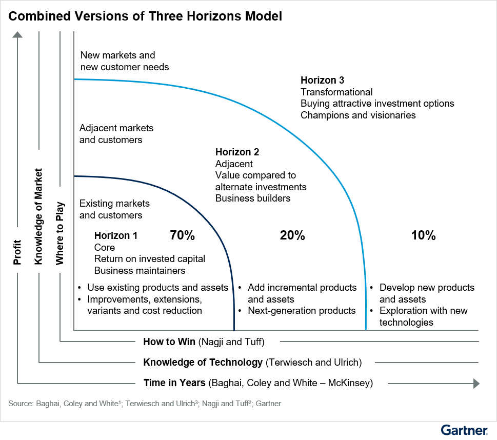 Three Horizons Model for Balanced Innovation Portfolios | ITONICS