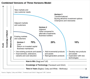 Three Horizons Model for Balanced Innovation Portfolios | ITONICS