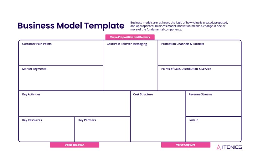 6 Steps to Systematic Innovation of Business Models | ITONICS