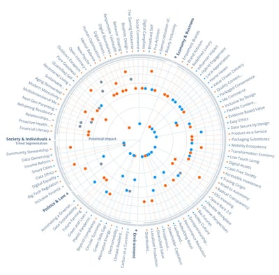 How to Create Your Trend and Technology Radar in 5 Minutes | ITONICS