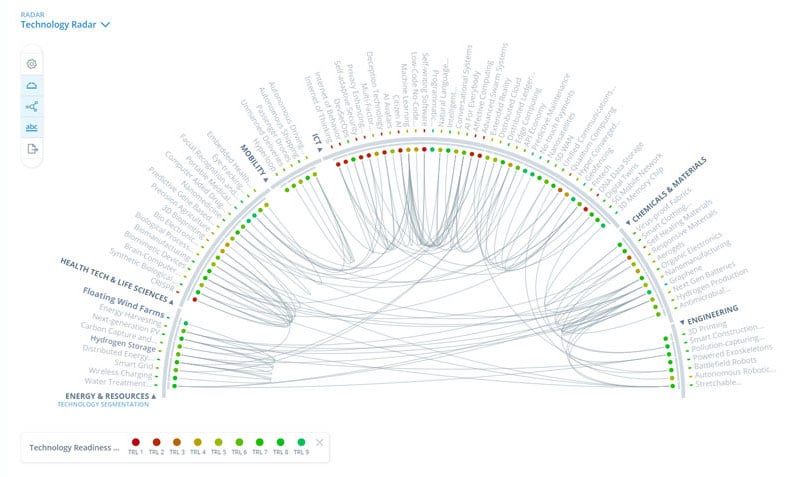 Why And How To Use A Trend Radar | ITONICS
