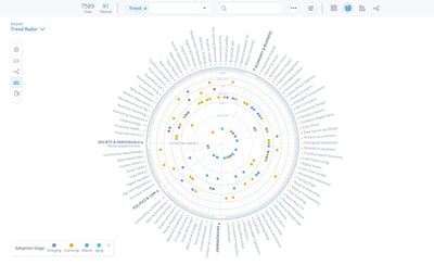 Why And How To Use A Trend Radar | ITONICS