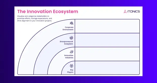 Innovation Ecosystem Map - Free Template | ITONICS