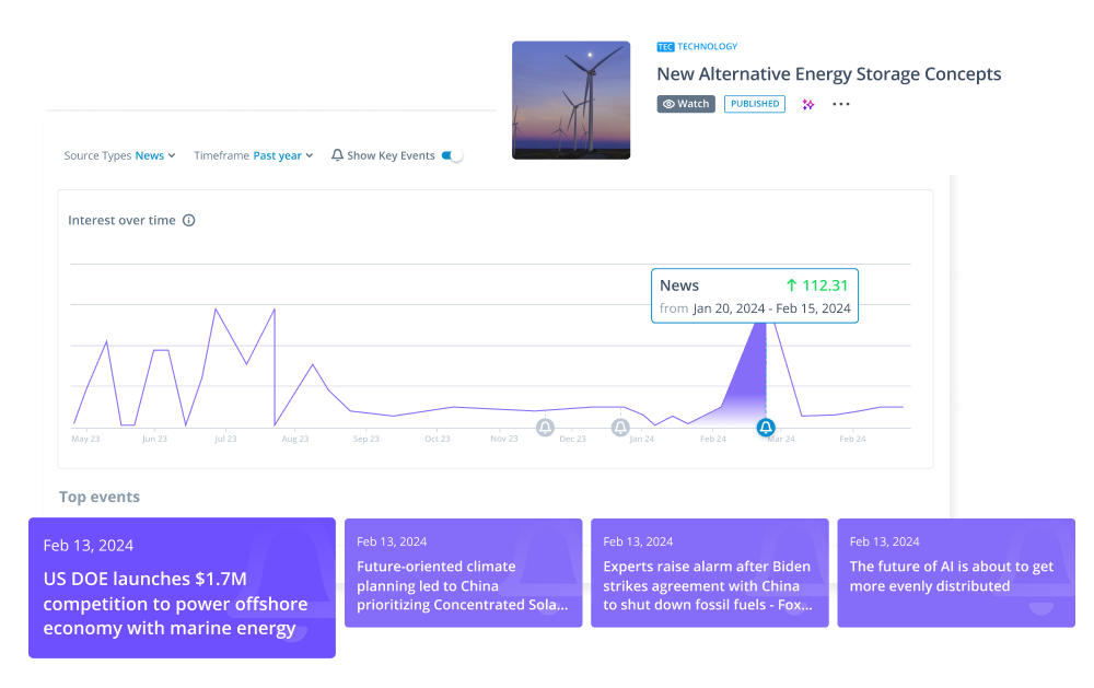 Trend & Technology Monitoring Platform | ITONICS